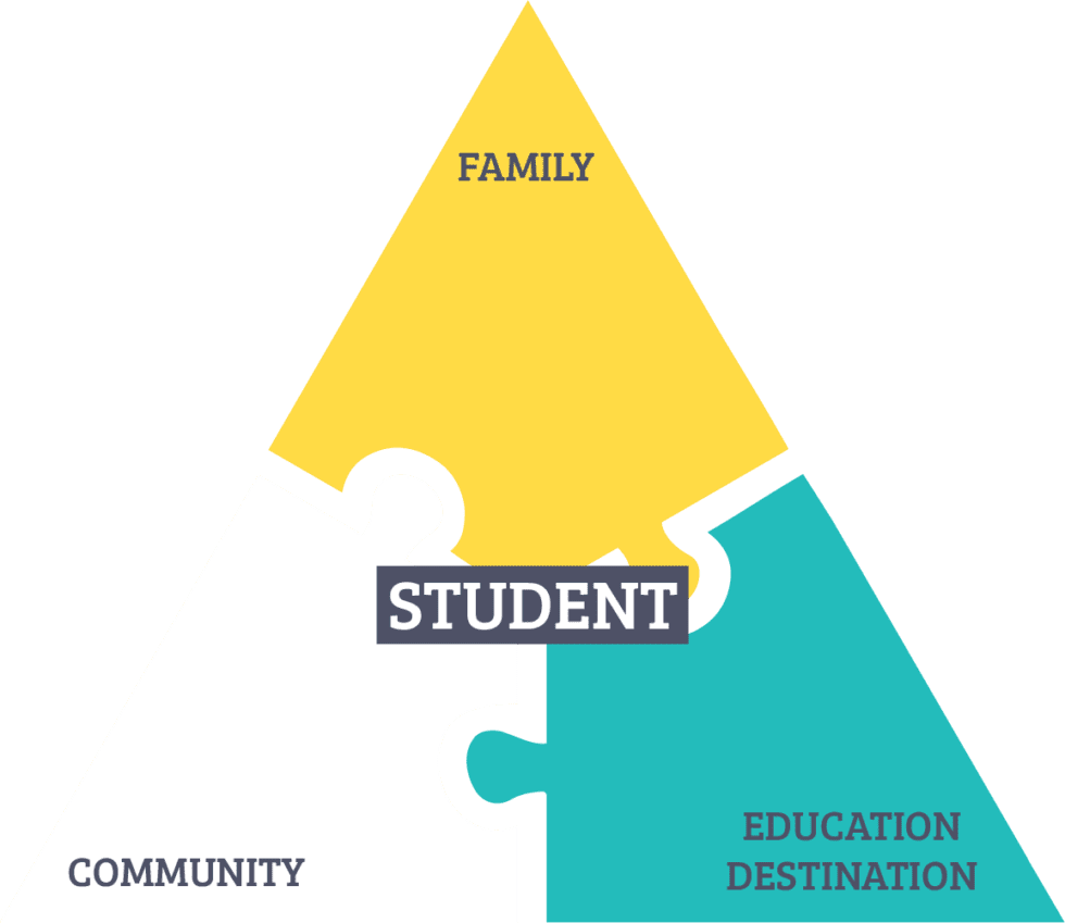 About Us - Education Destination